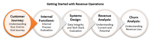 Getting Started with RevOps Part 4: Understanding Revenue - Mainsail ...